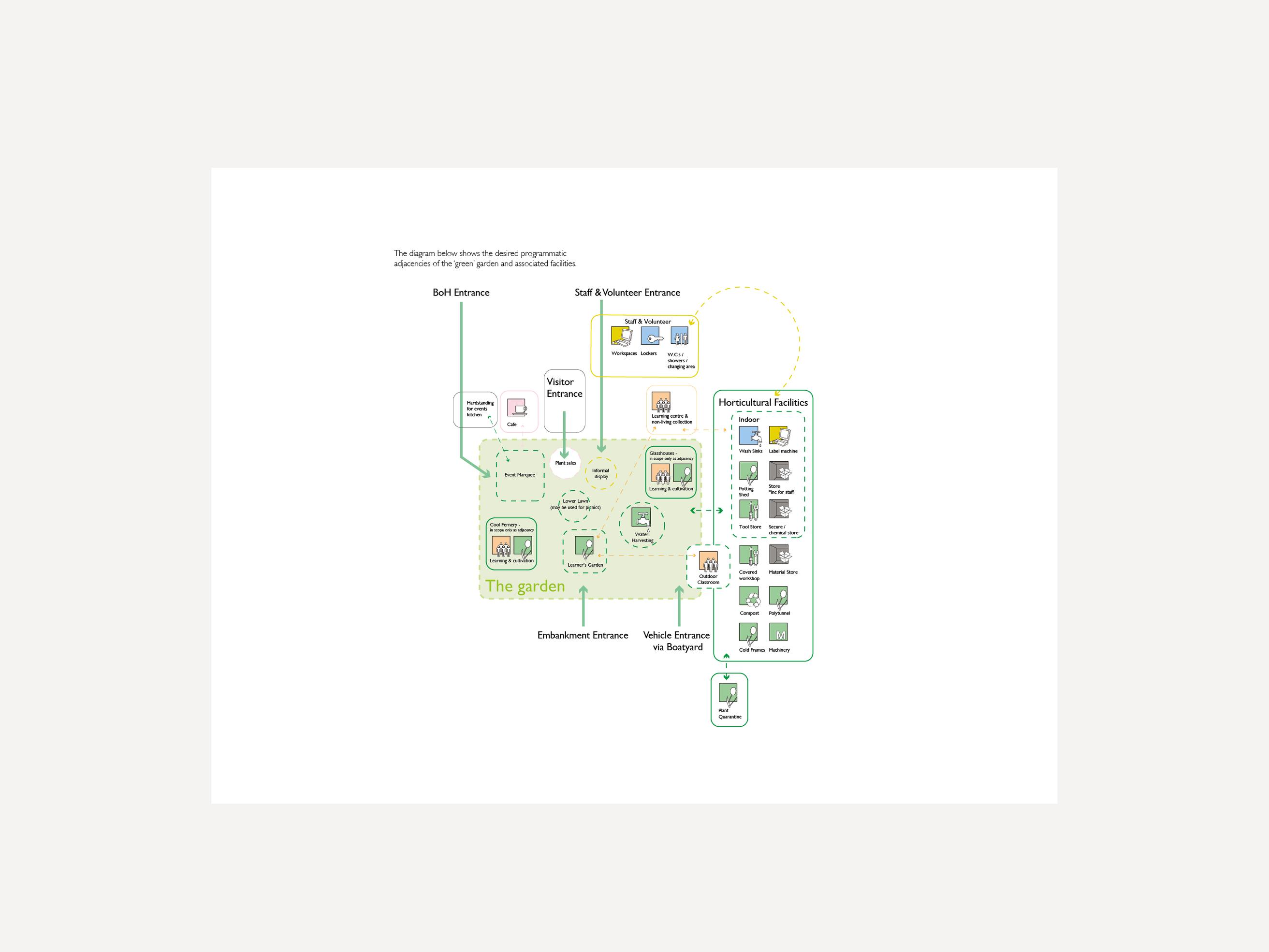 Chelsea Physic Garden Masterplan | Adam Richards Architects