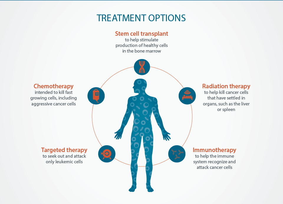 Leukemia Treatment Options Onevillage