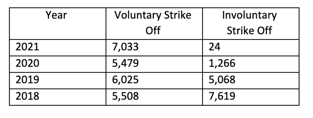 A Review of the Voluntary Strike Off Process