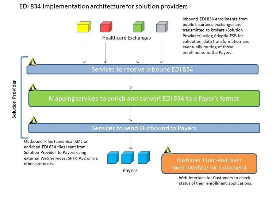 Preventing Screwups In EDI 834 Transaction Processing?