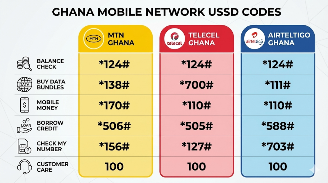 All Ghana USSD Codes 2026: MTN, Telecel & AirtelTigo Complete List ...