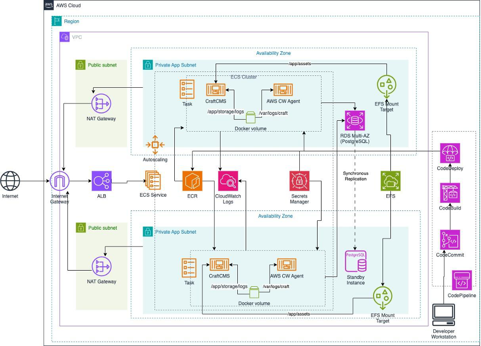 Deploy a Production Craft CMS Instance on AWS: A Comprehensive Guide