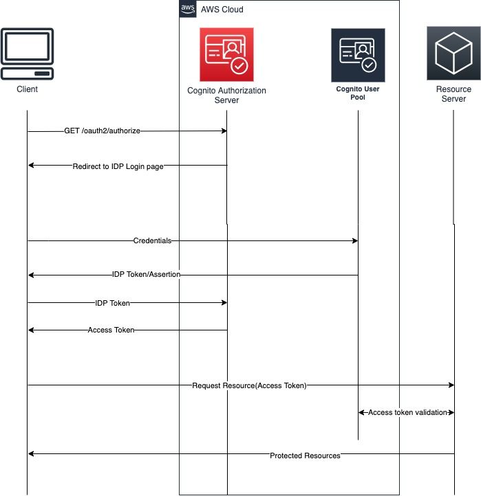Amazon Cognito Oauth 2 0 Grants