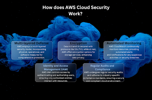 How to Manage Your AWS Cloud’s Security