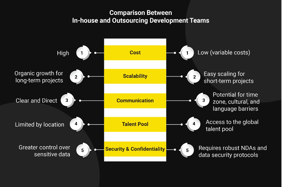 In-House vs. Outsourced Development Teams: A Detailed Comparison