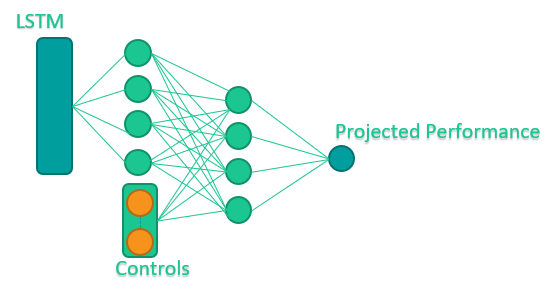 Machine Learning Control For Automatic Industrial Process Optimisation