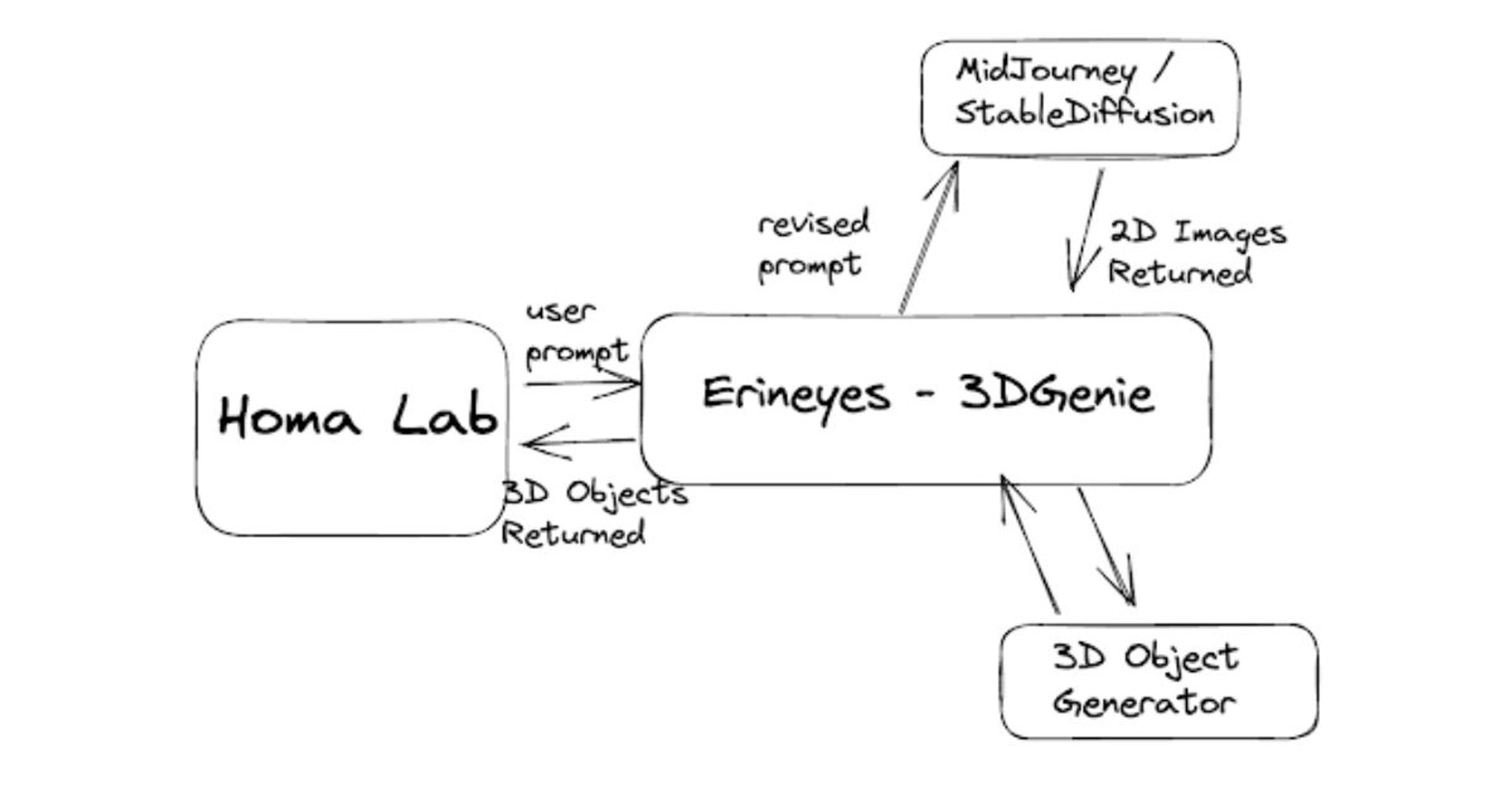 Homa | How Homa is building Gen AI tools for game development