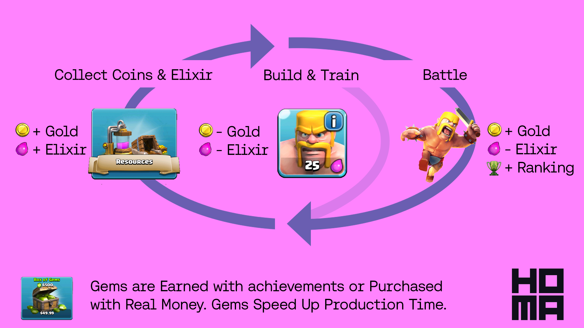Homa | What is a Core Loop in a Mobile Game?