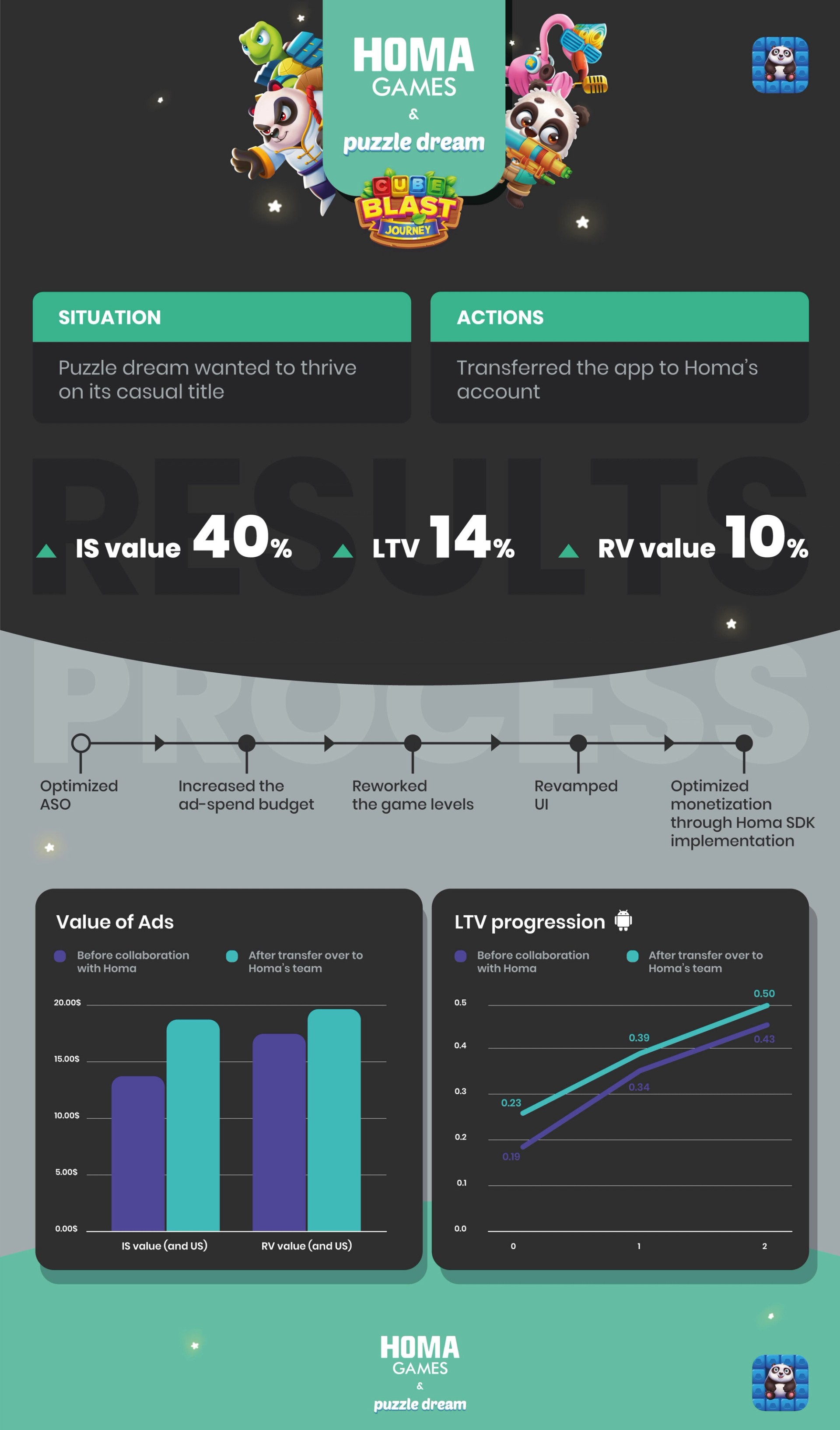 Homa | Making Puzzle Dream’s dream come true with 200% increased ad revenues