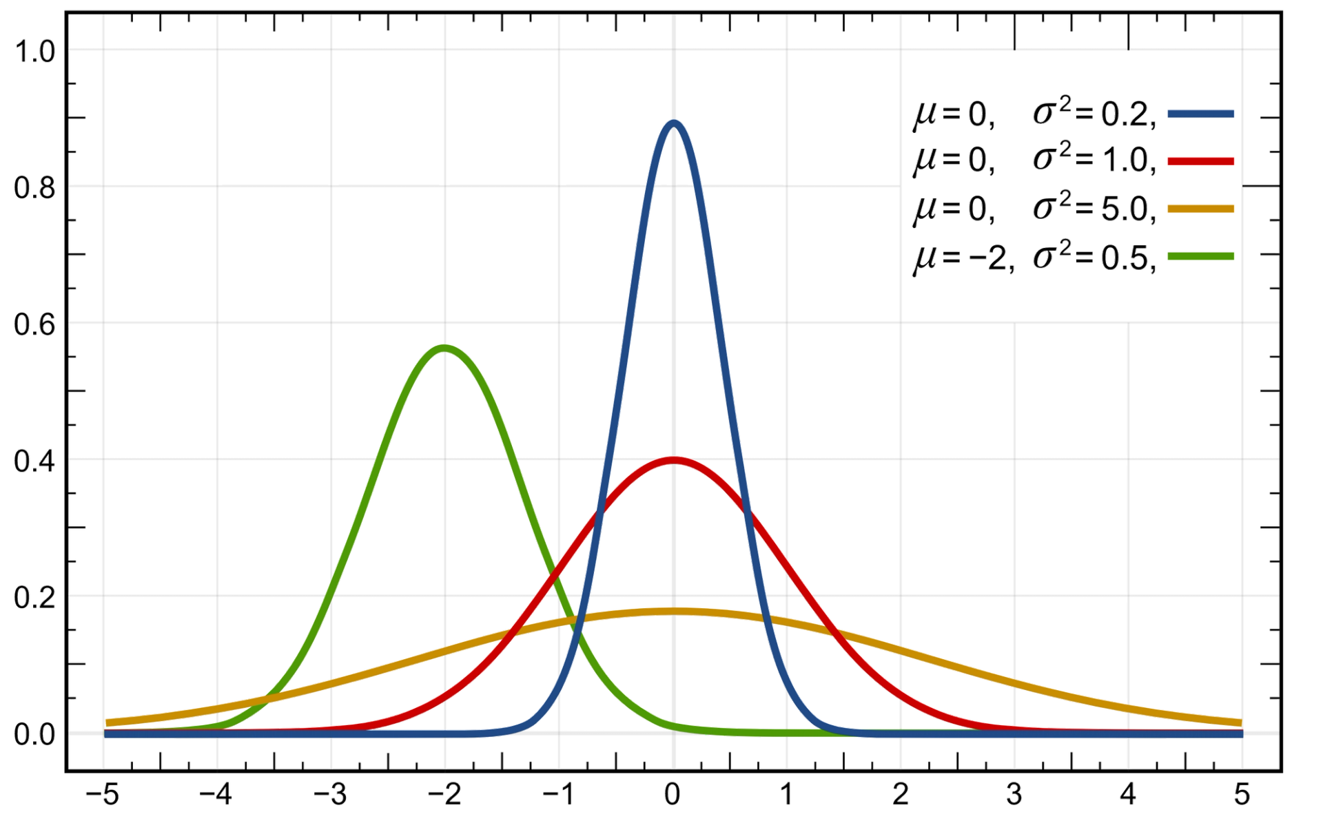 Probability Distributions for Algorithmic Artists | Tyler Hobbs