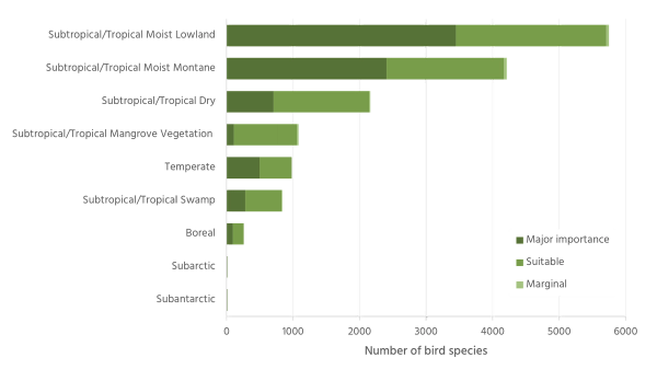Birds are found worldwide in all countries and major habitats, with ...