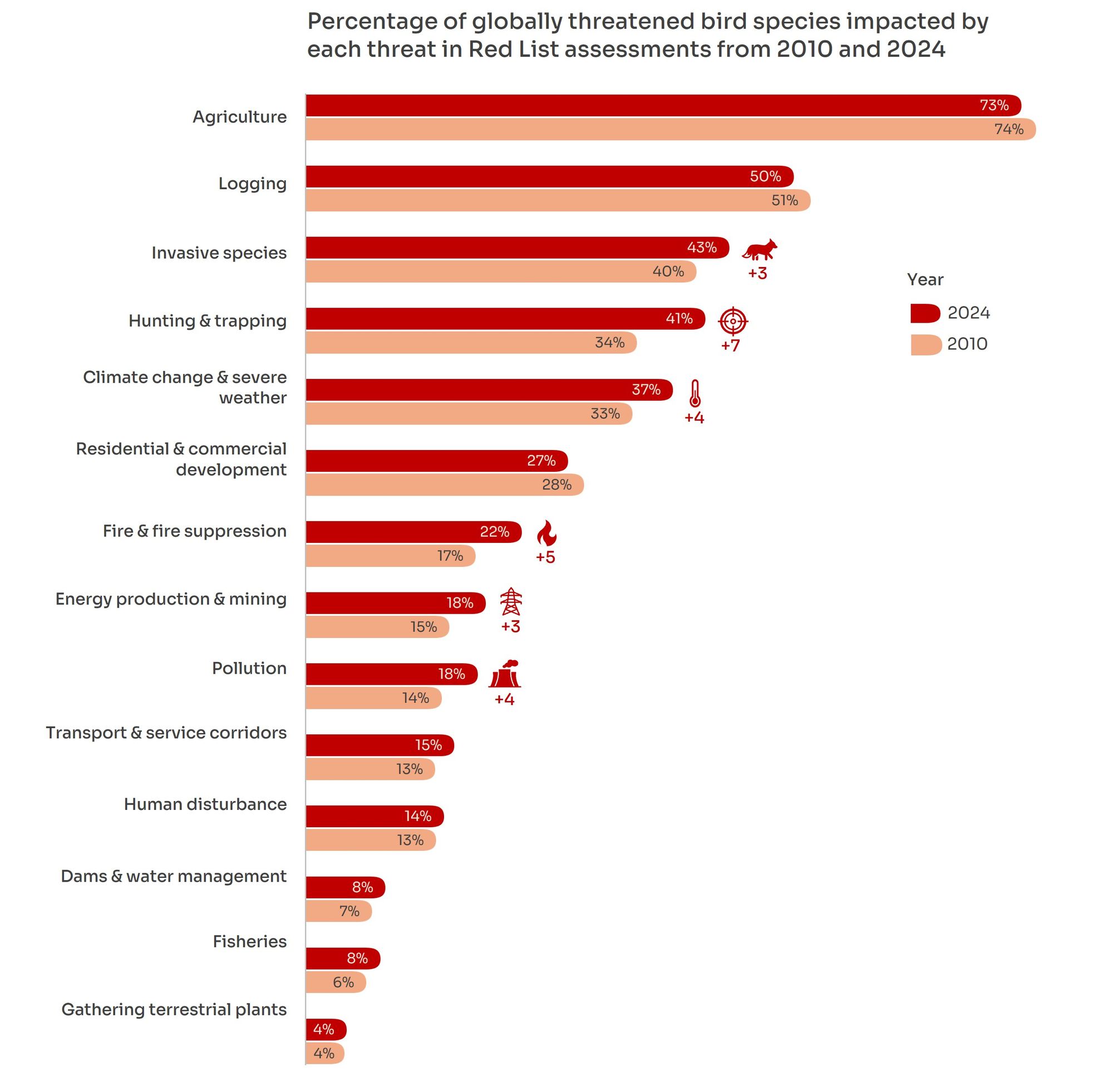 State of the World’s Birds 2025 Update | BirdLife DataZone