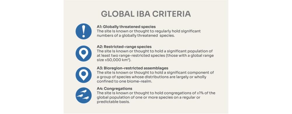 Important Bird and Biodiversity Areas (IBAs) | BirdLife DataZone
