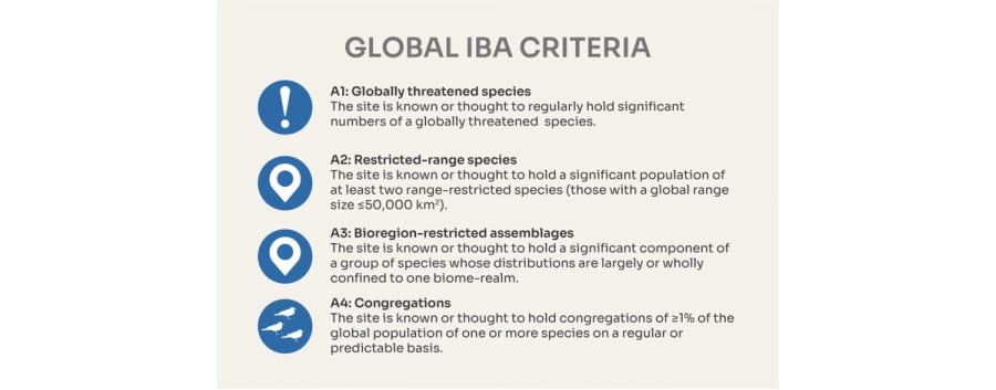 Important Bird and Biodiversity Areas (IBAs) | BirdLife DataZone
