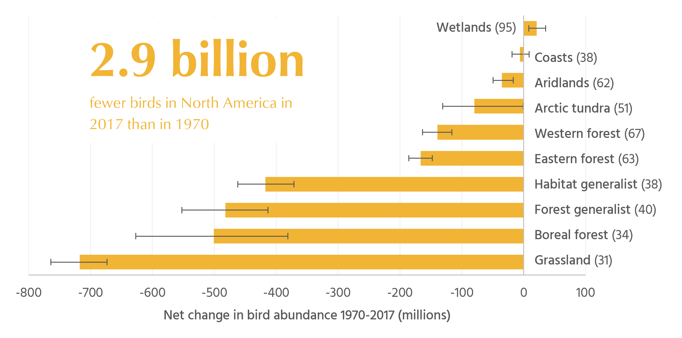 North American birds are declining in nearly every habitat, with a net ...