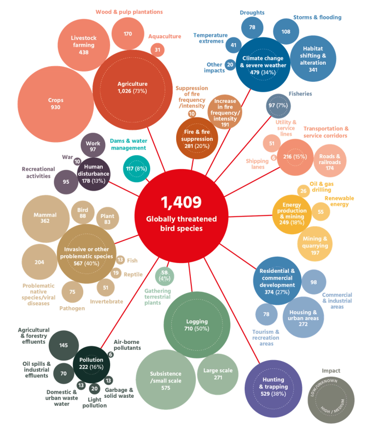 A range of threats drives declines in bird populations | BirdLife DataZone