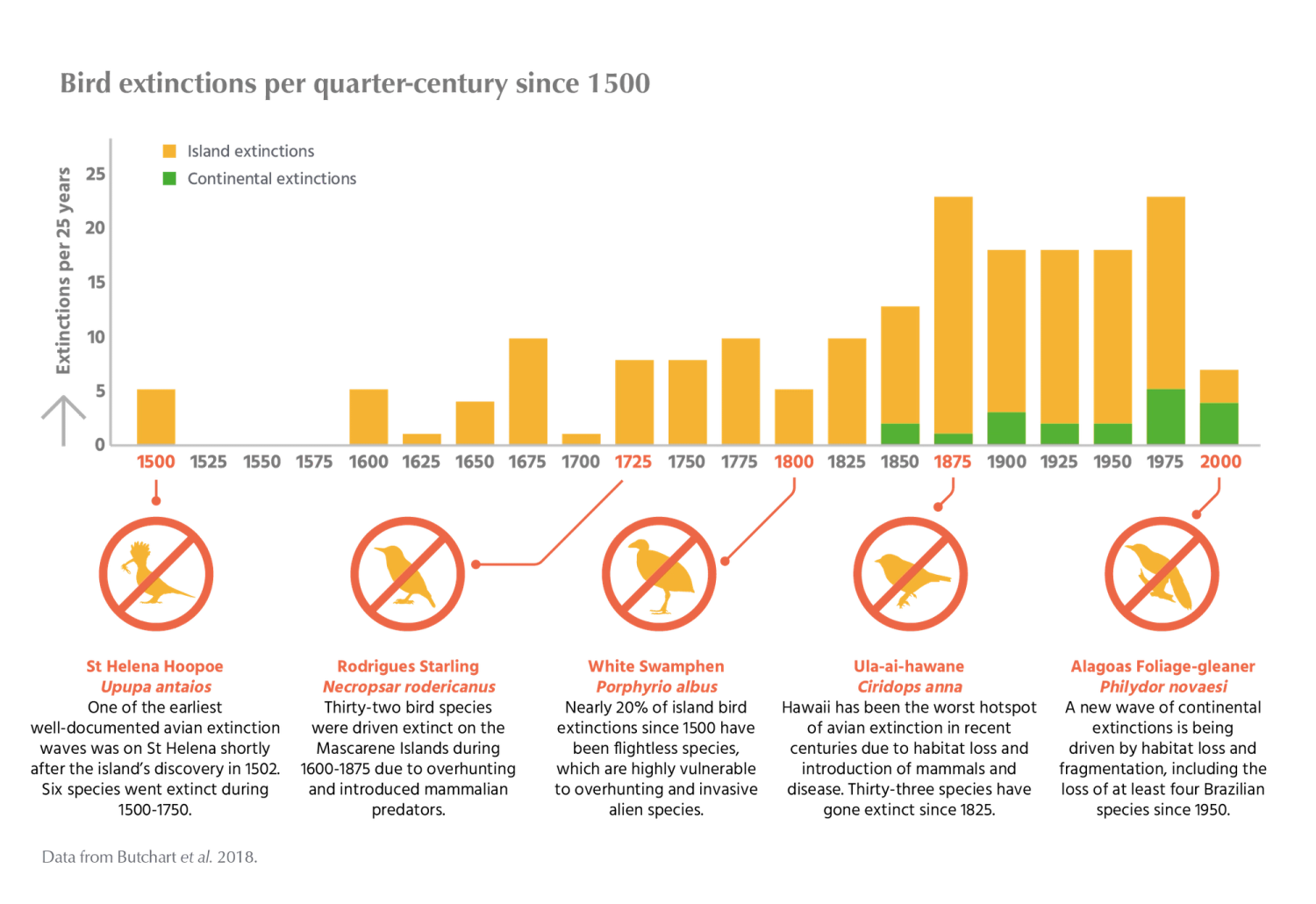 Many bird species have already gone extinct | BirdLife DataZone