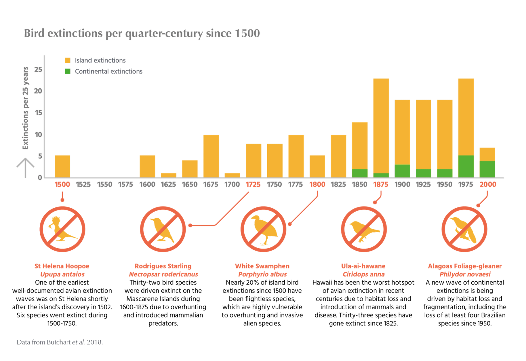 Many bird species have already gone extinct | BirdLife DataZone