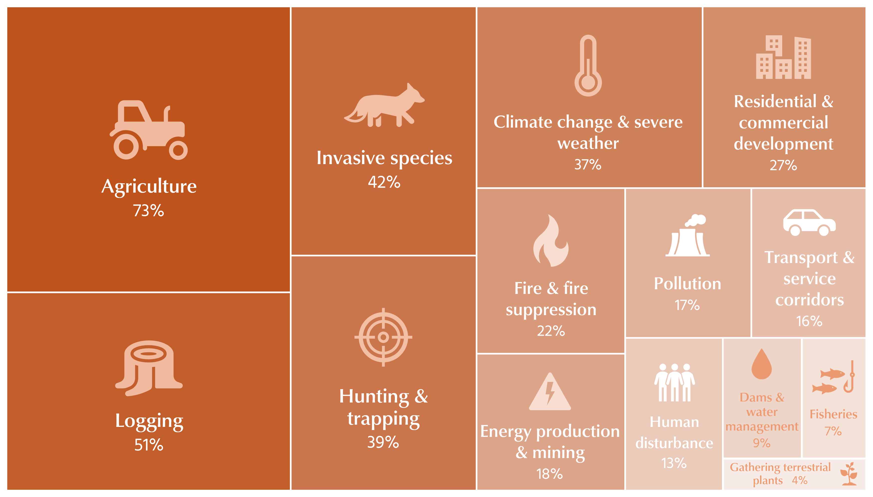 State of the World's Birds 2024 Annual Update | BirdLife DataZone