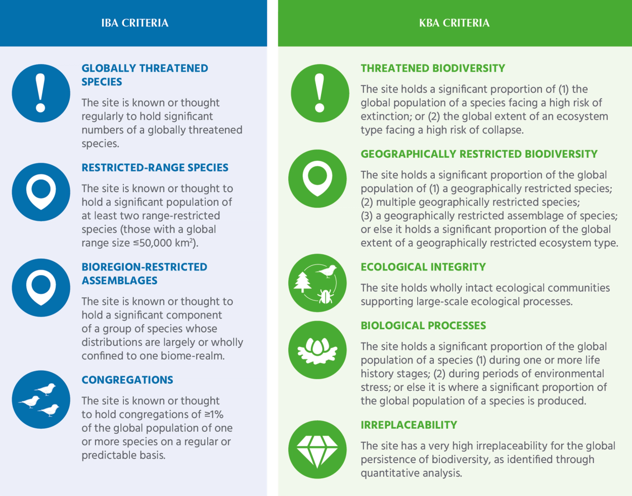The criteria used to identify IBAs have evolved into a global standard ...