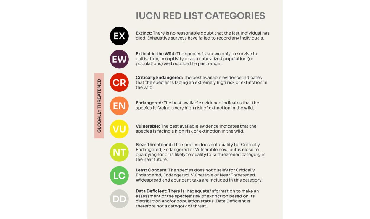 The IUCN Red List | BirdLife DataZone