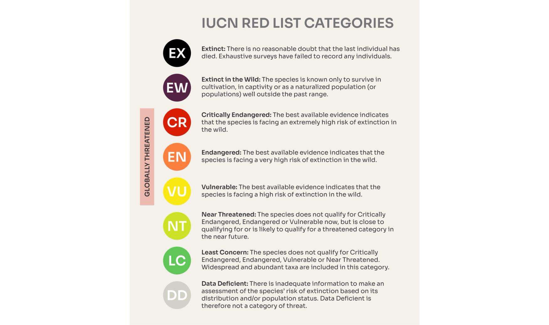 The IUCN Red List | BirdLife DataZone