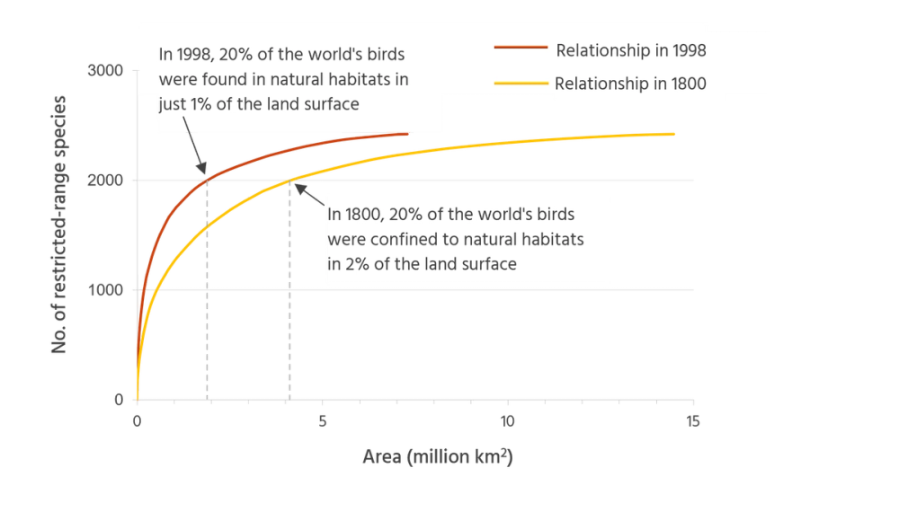 Many bird species have very small ranges and occur together in Endemic ...