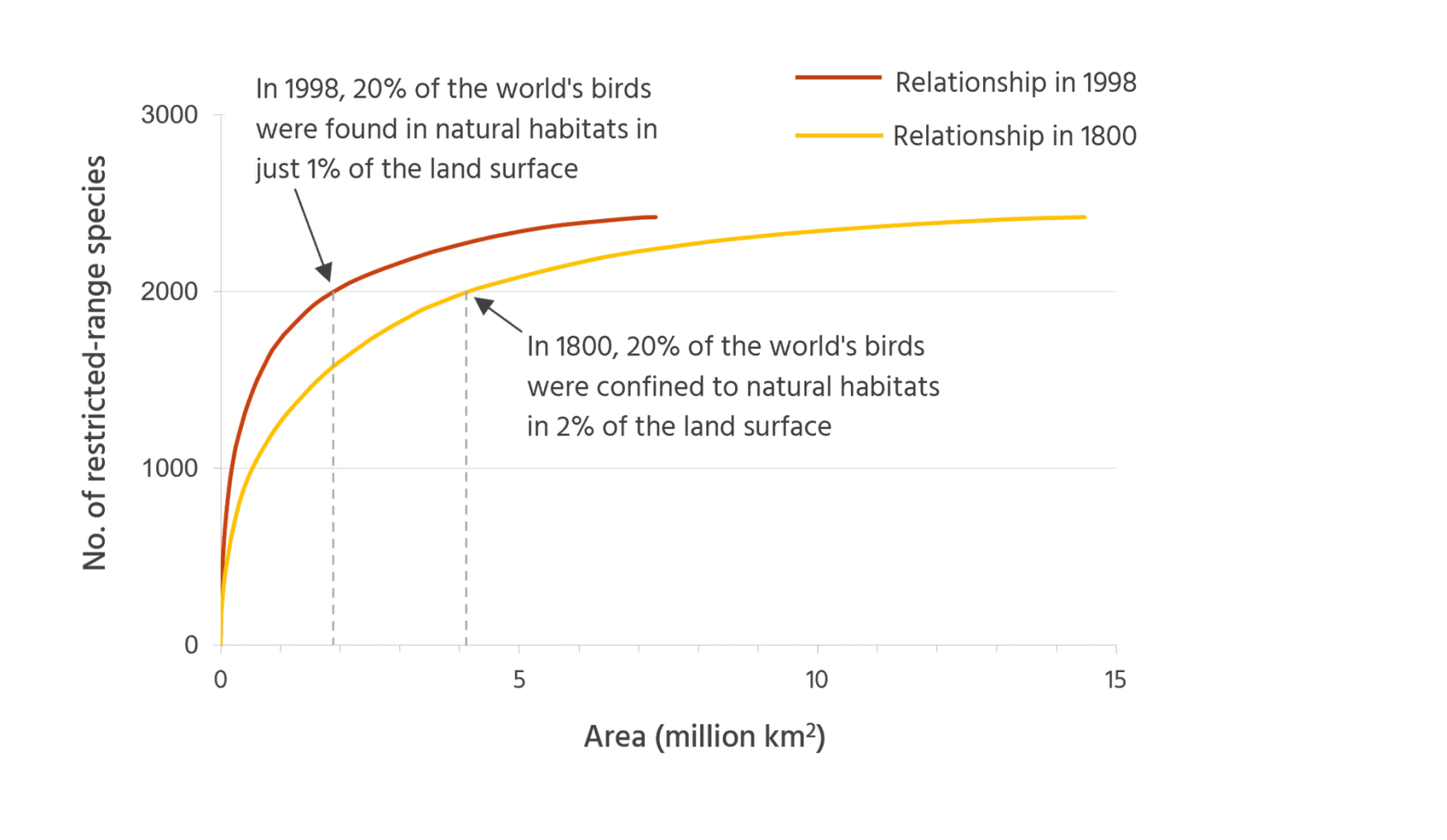 Many bird species have very small ranges and occur together in Endemic ...