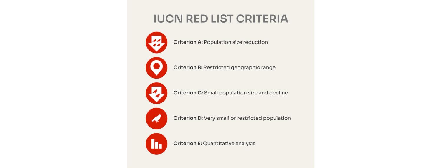 The IUCN Red List | BirdLife DataZone