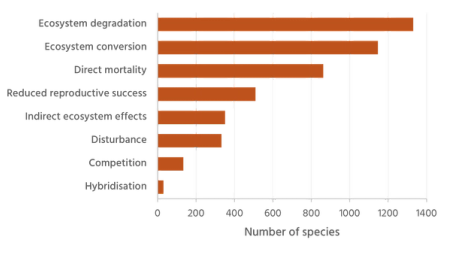 A range of threats drives declines in bird populations | BirdLife DataZone