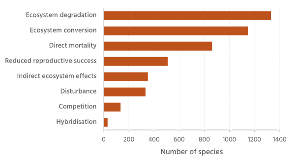 A range of threats drives declines in bird populations | BirdLife DataZone