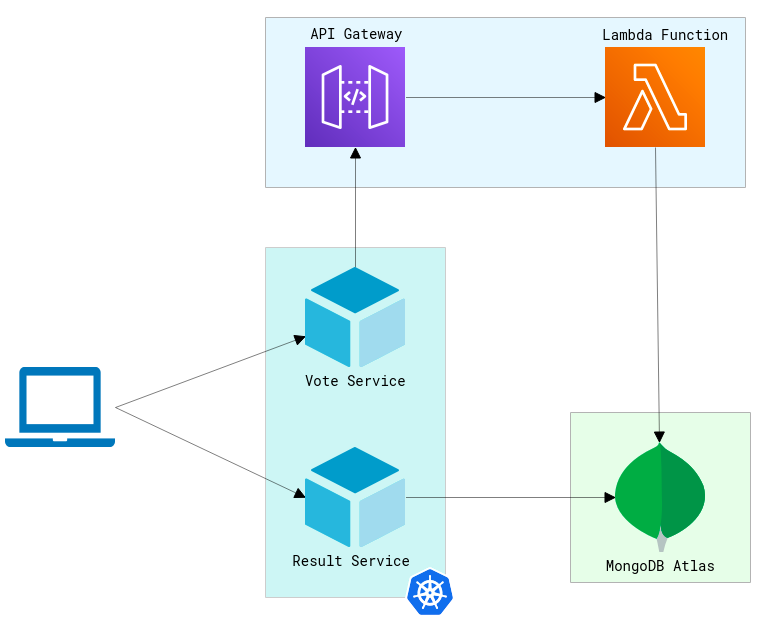 Developing Cloud Native Apps With Mongodb Atlas And Kubernetes Okteto