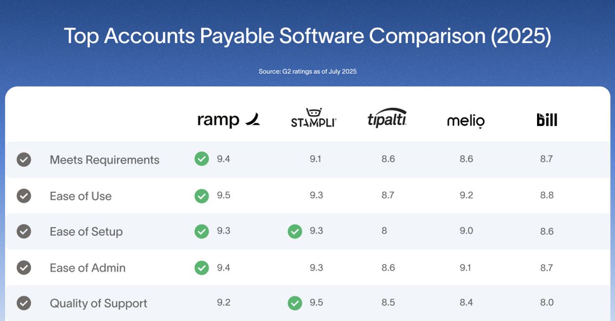 AP Automation: 6 Top Accounts Payable Software To Choose