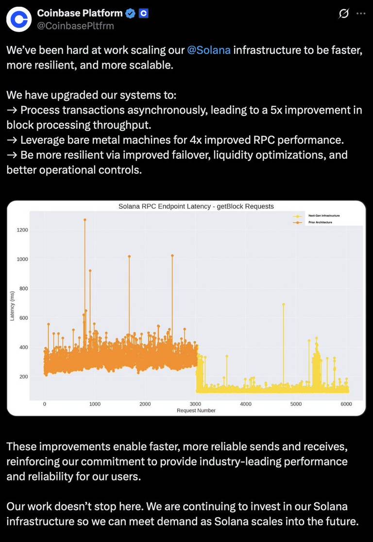 Coinbase Adds Solana Wallets, Upgrades Infrastructure With 5x Faster Block Processing and 4x ...