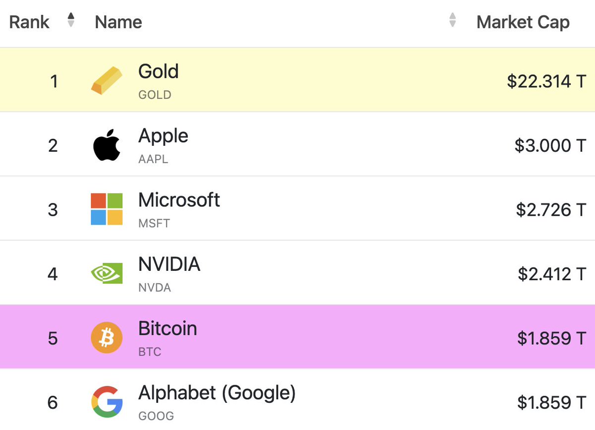 Bitcoin Surpasses Amazon, Silver, and Alphabet, Hits $96,000 to Become ...