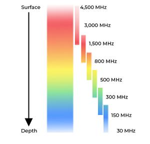High resolution 3D GPR technology