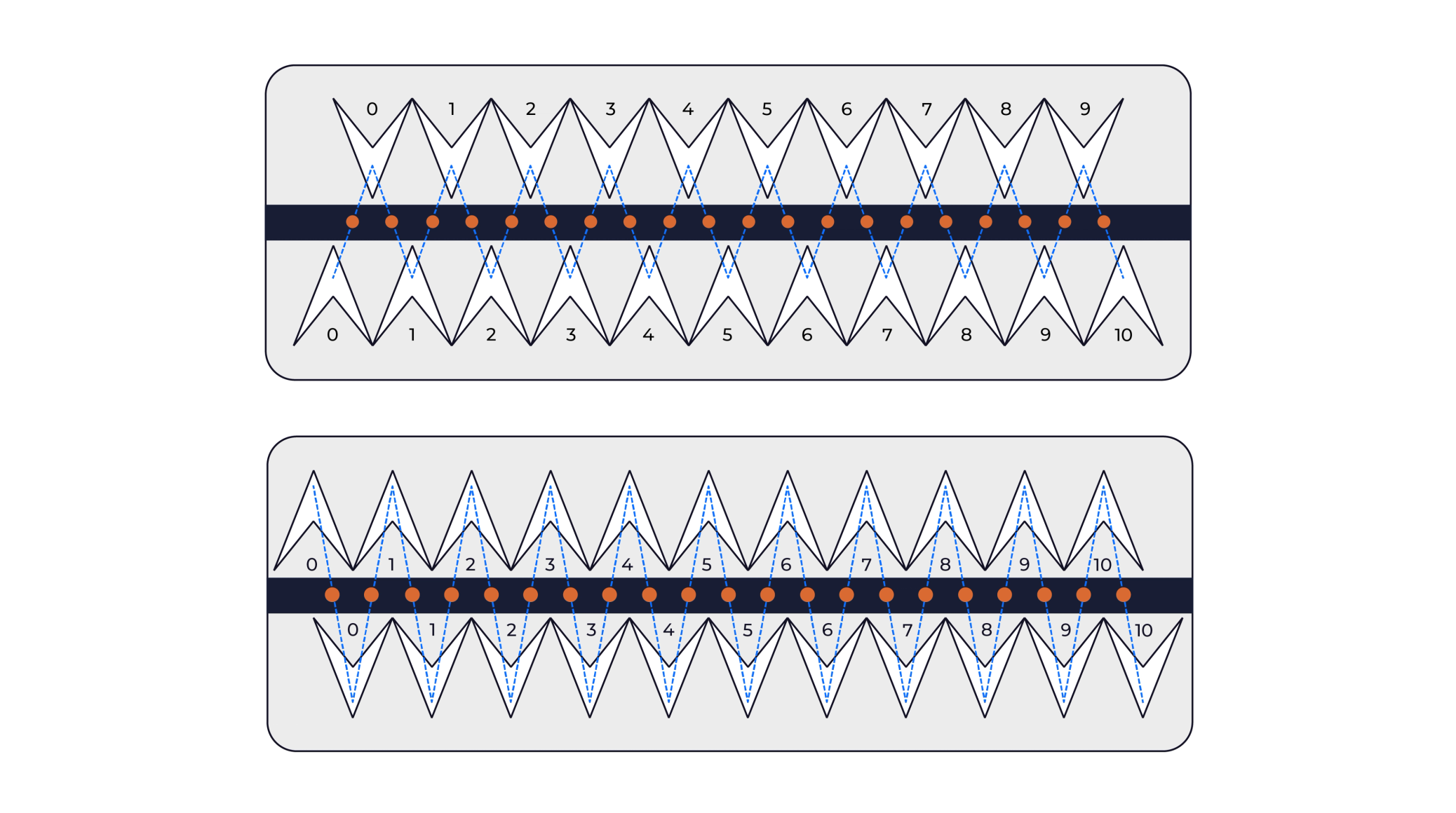 High resolution 3D GPR technology
