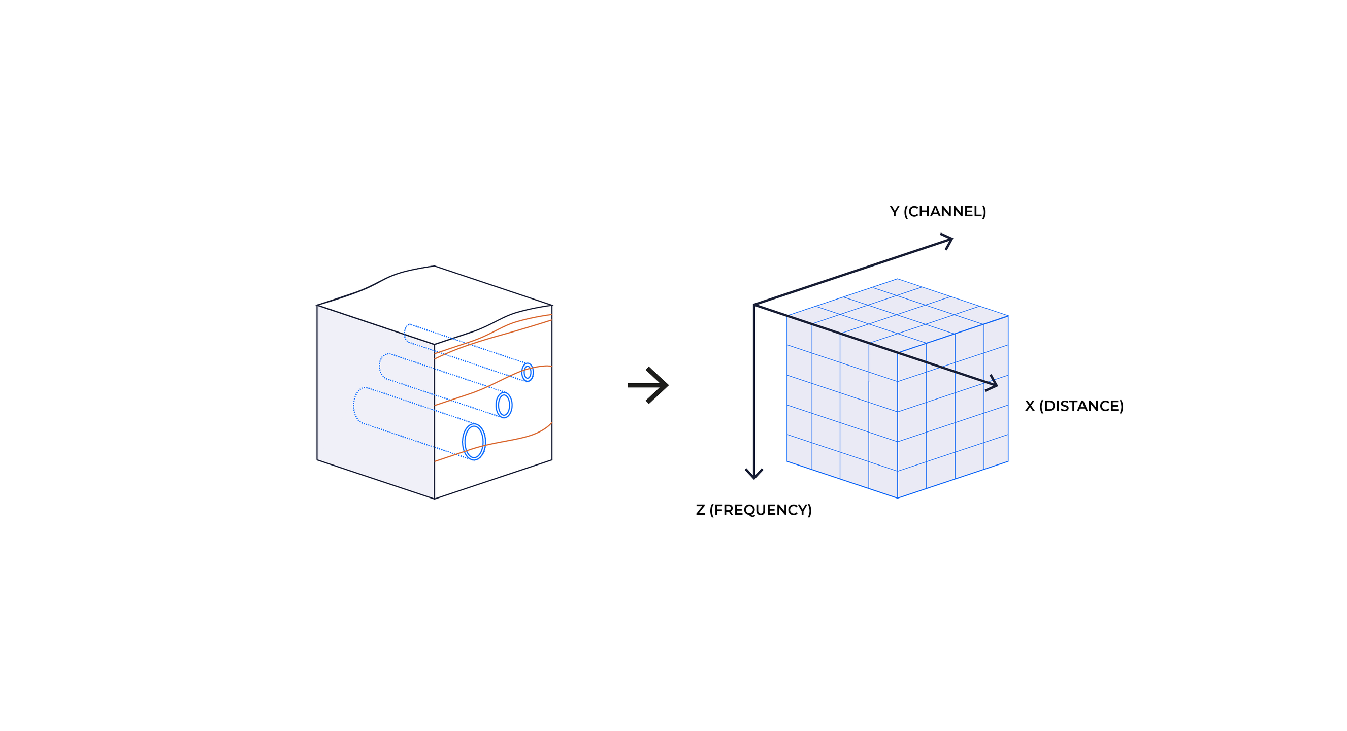 High resolution 3D GPR technology