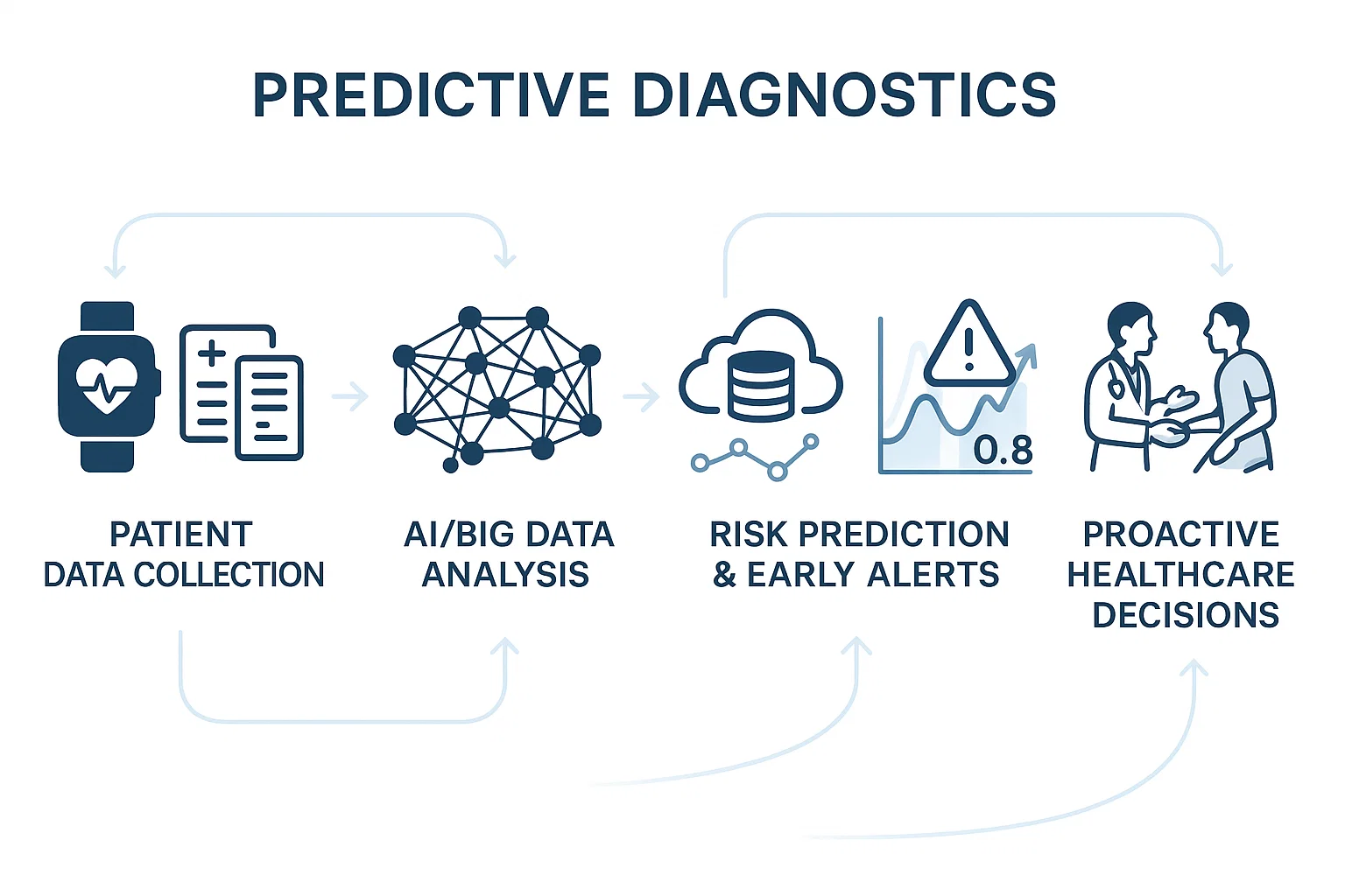 The Rise of Predictive Diagnostics in Proactive Health