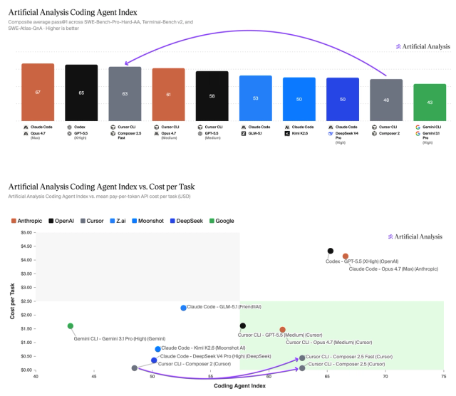 Cursor’s Composer 2.5: third on the Coding Agent Index and ~10-60x ...
