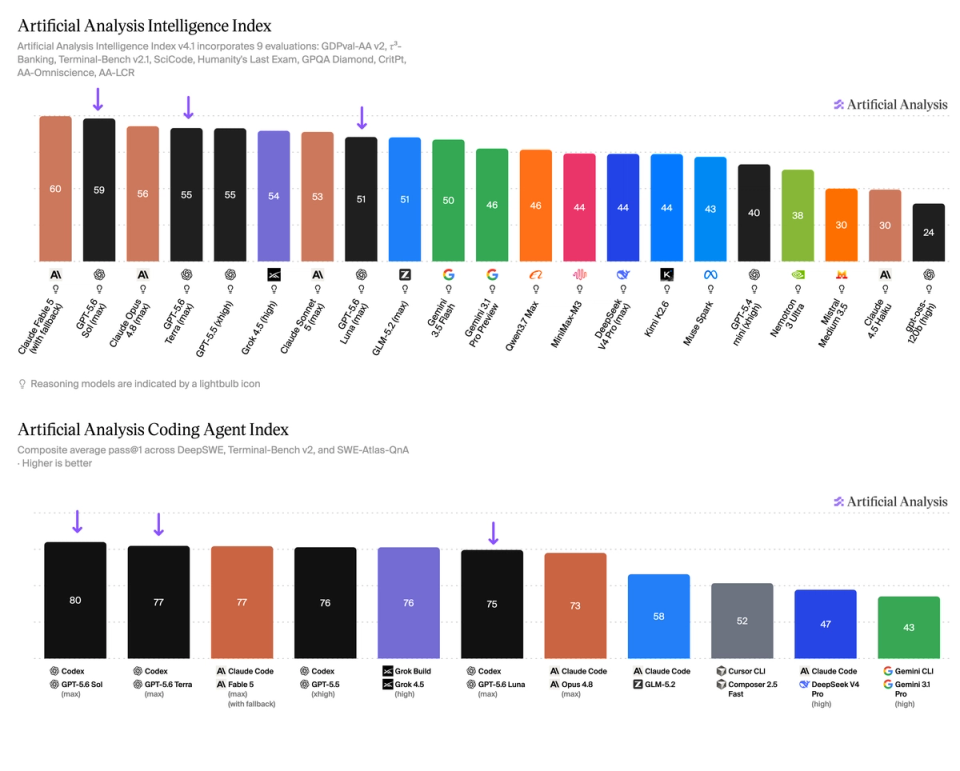 GPT-5.6 benchmarks across Intelligence, Speed and Cost