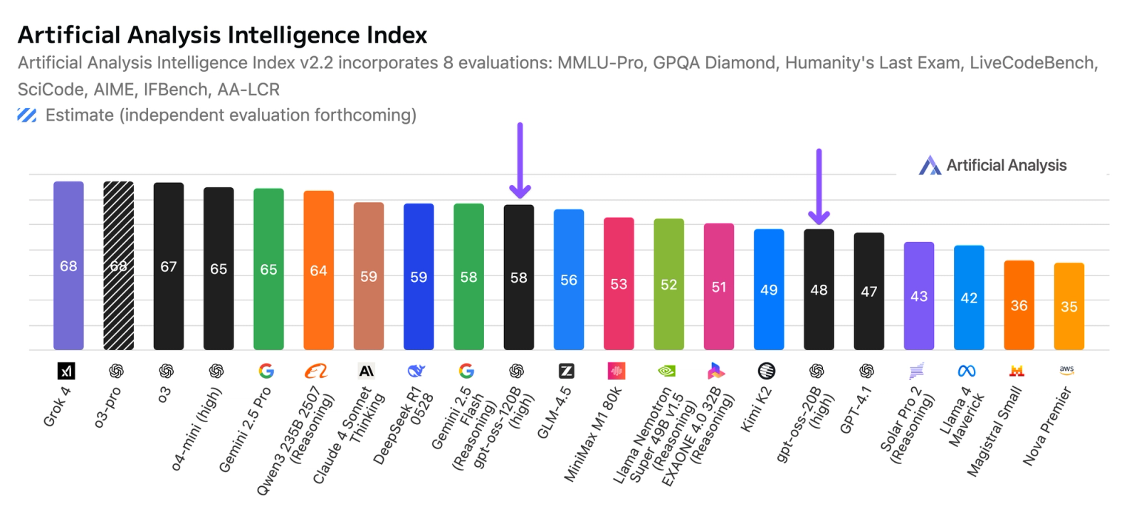 Analysis of OpenAI's gpt-oss models