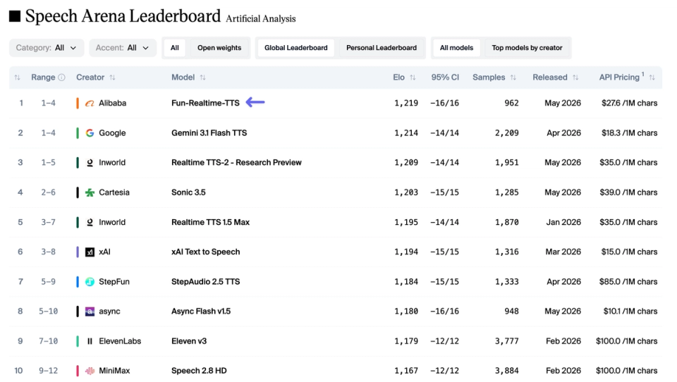 Fun-Realtime-TTS: New Text to Speech model topping Artificial Analysis ...
