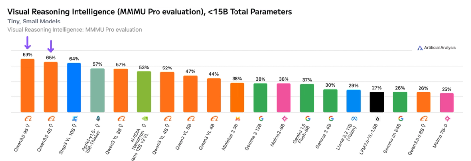 Qwen3.5 small models: Everything you need to know