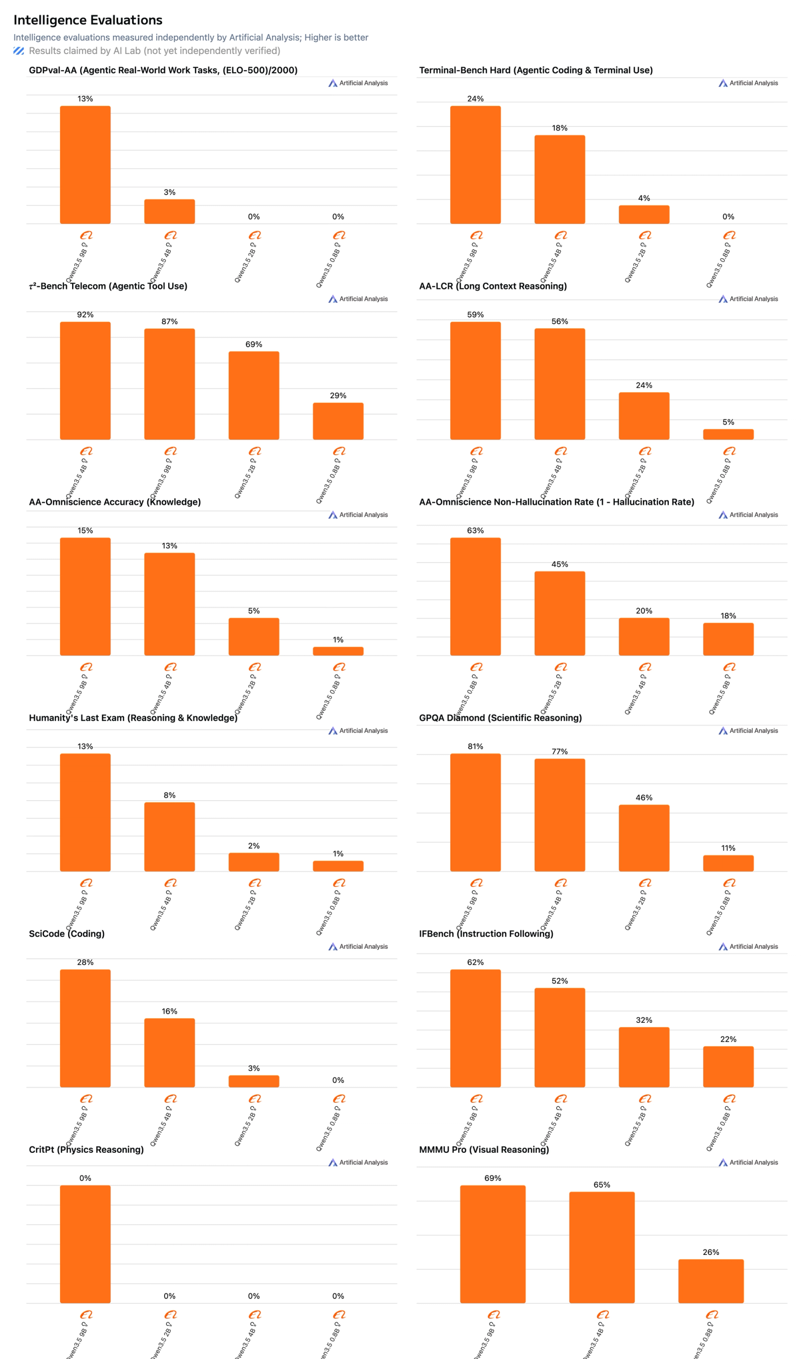 Qwen3.5 small models: Everything you need to know