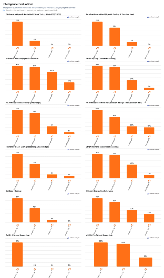 Qwen3.5 small models: Everything you need to know