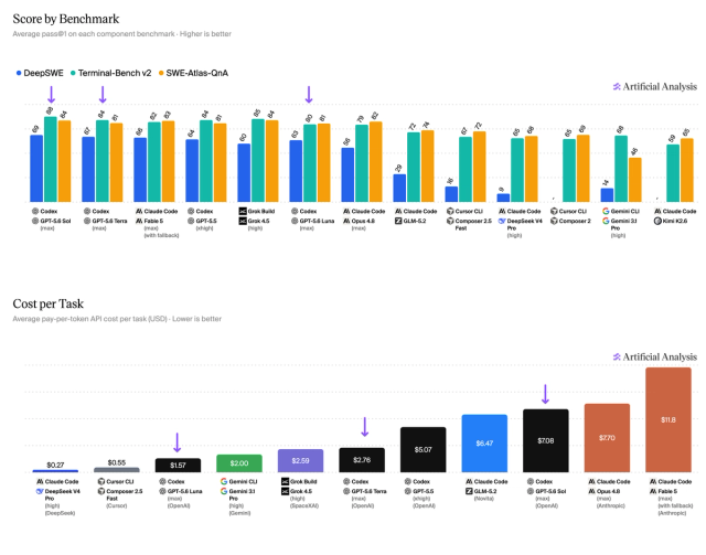 GPT-5.6 benchmarks across Intelligence, Speed and Cost