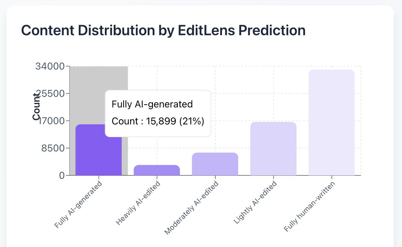 Pangram Predicts 21% of ICLR Reviews are AI-Generated | Pangram Labs