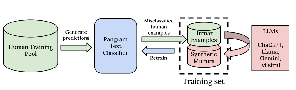 Technical Report on High Accuracy AI-generated Text Detection | Pangram Labs