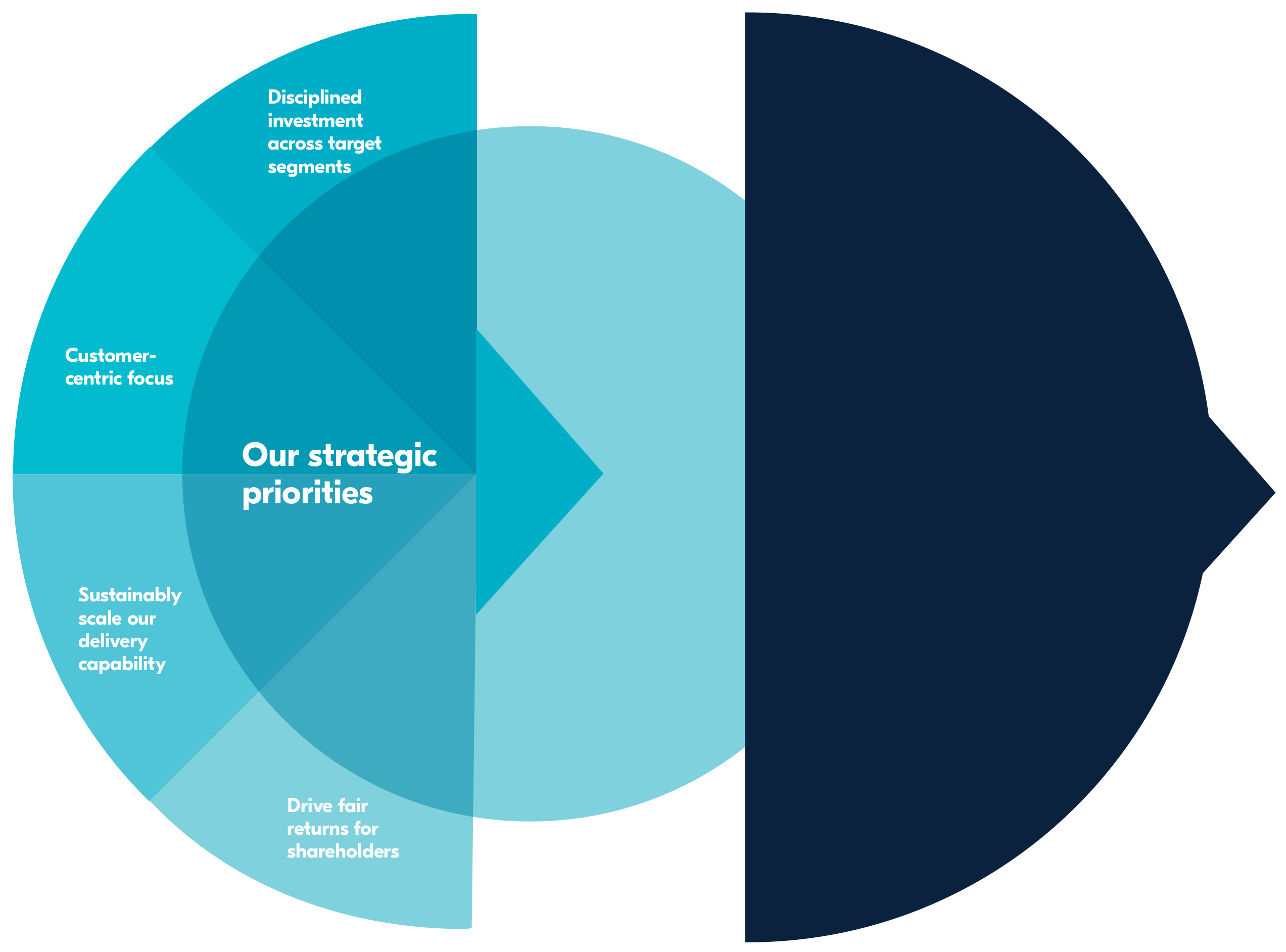 Strategic report - Glenveagh Annual Reports